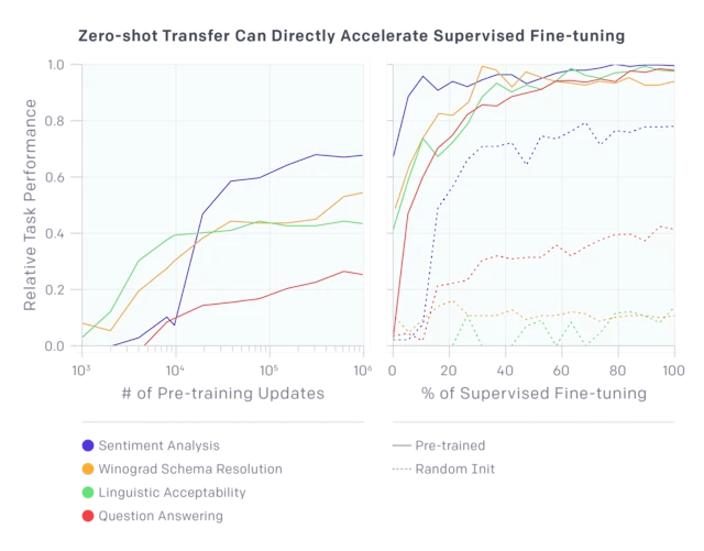 Improving language understanding with unsupervised learning | OpenAI