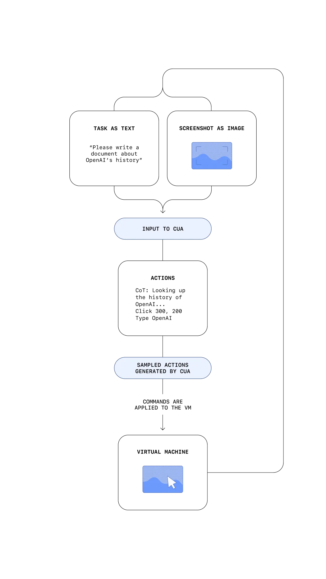 Computer-Using Agent - nikkie-memos