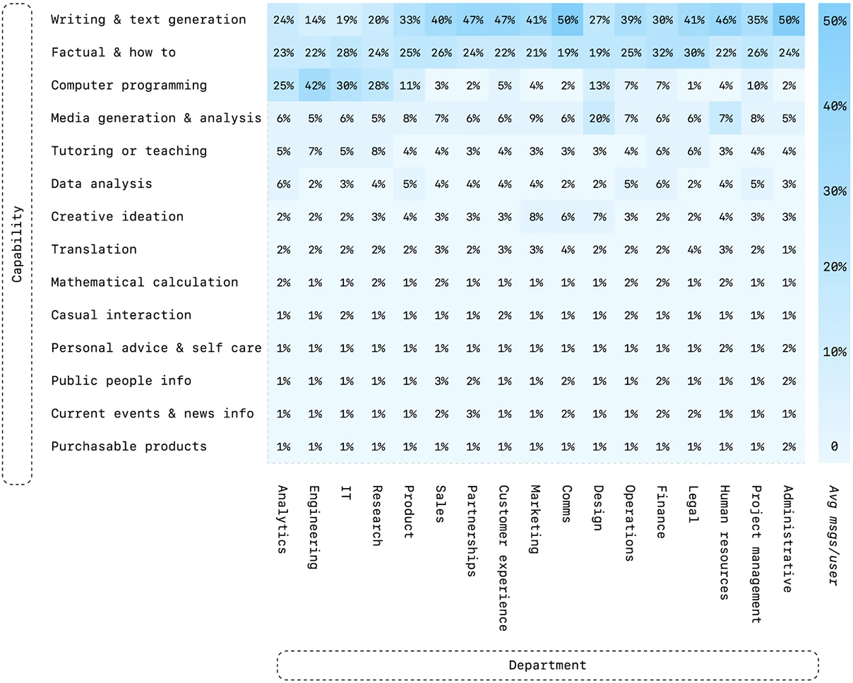 ChatGPT usage and adoption patterns at work | OpenAI