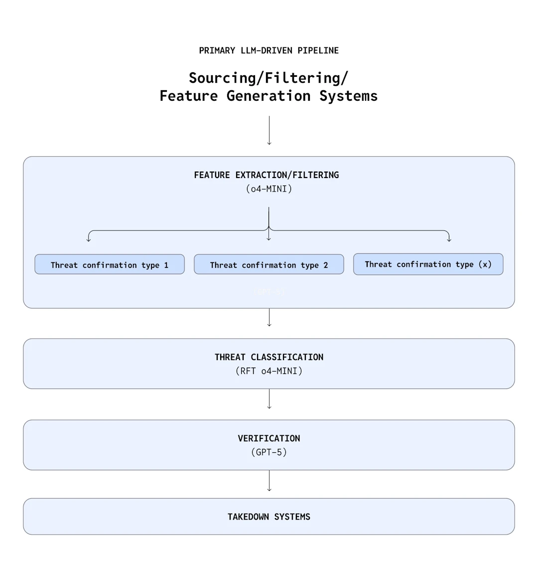 Doppel’s AI defense system stops attacks before they spread | OpenAI