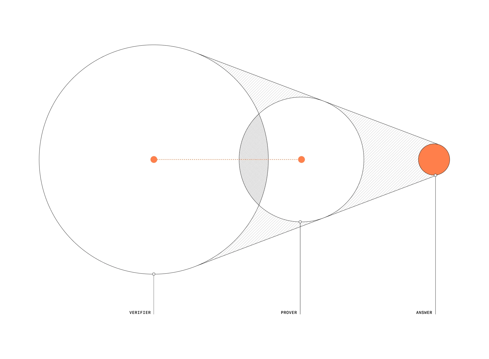 Prover-Verifier Games improve legibility of language model outputs | OpenAI