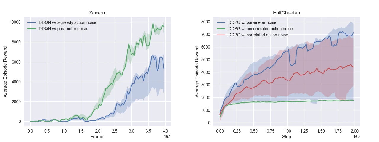 Better exploration with parameter noise | OpenAI