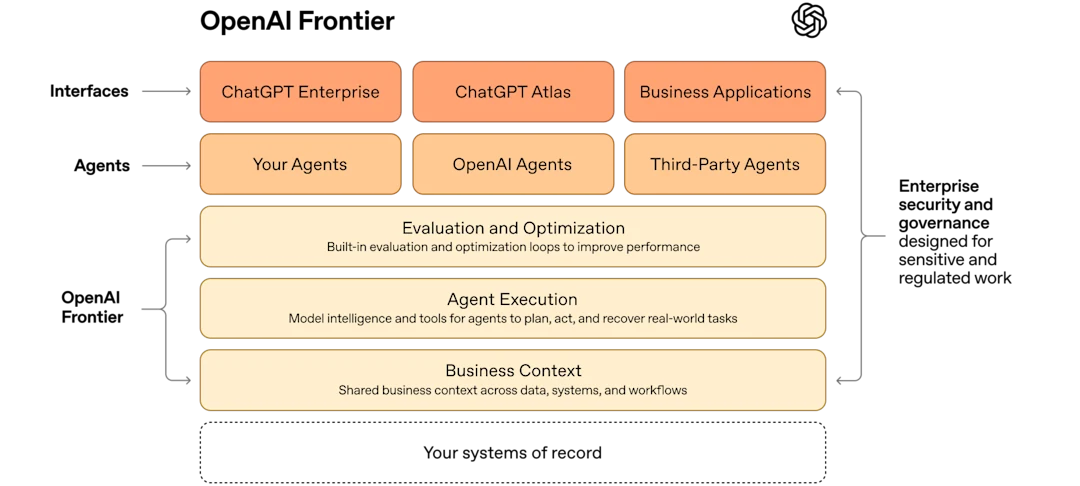OpenAI Frontier | Enterprise platform for AI agents | OpenAI