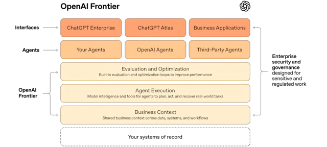 Introducing OpenAI Frontier | OpenAI