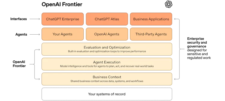 OpenAI Frontier | Enterprise platform for AI agents | OpenAI