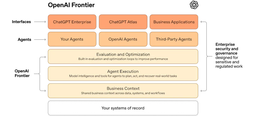 OpenAI Frontier | Enterprise platform for AI agents | OpenAI