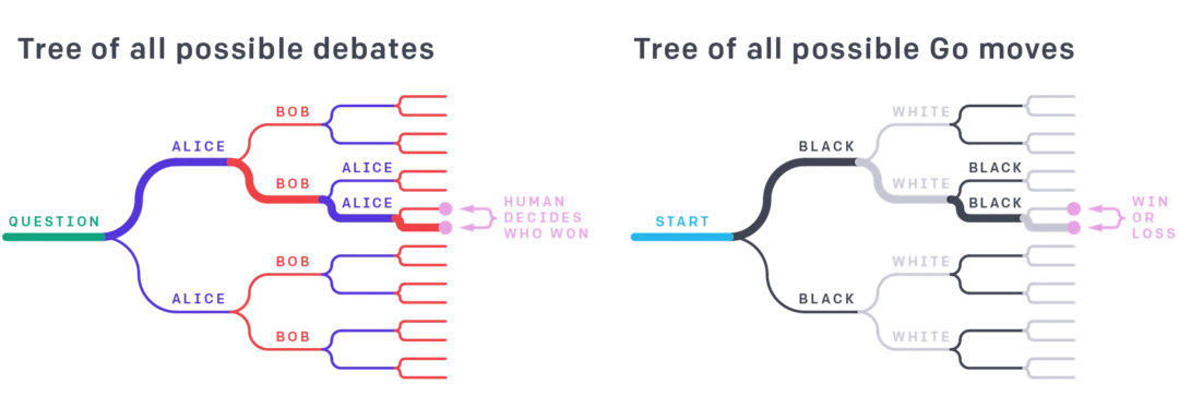 AI safety via debate | OpenAI