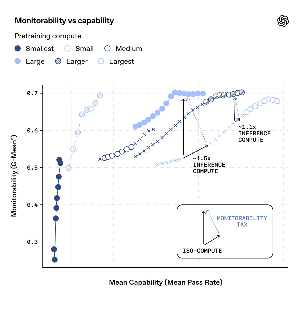 Evaluating chain-of-thought monitorability | OpenAI