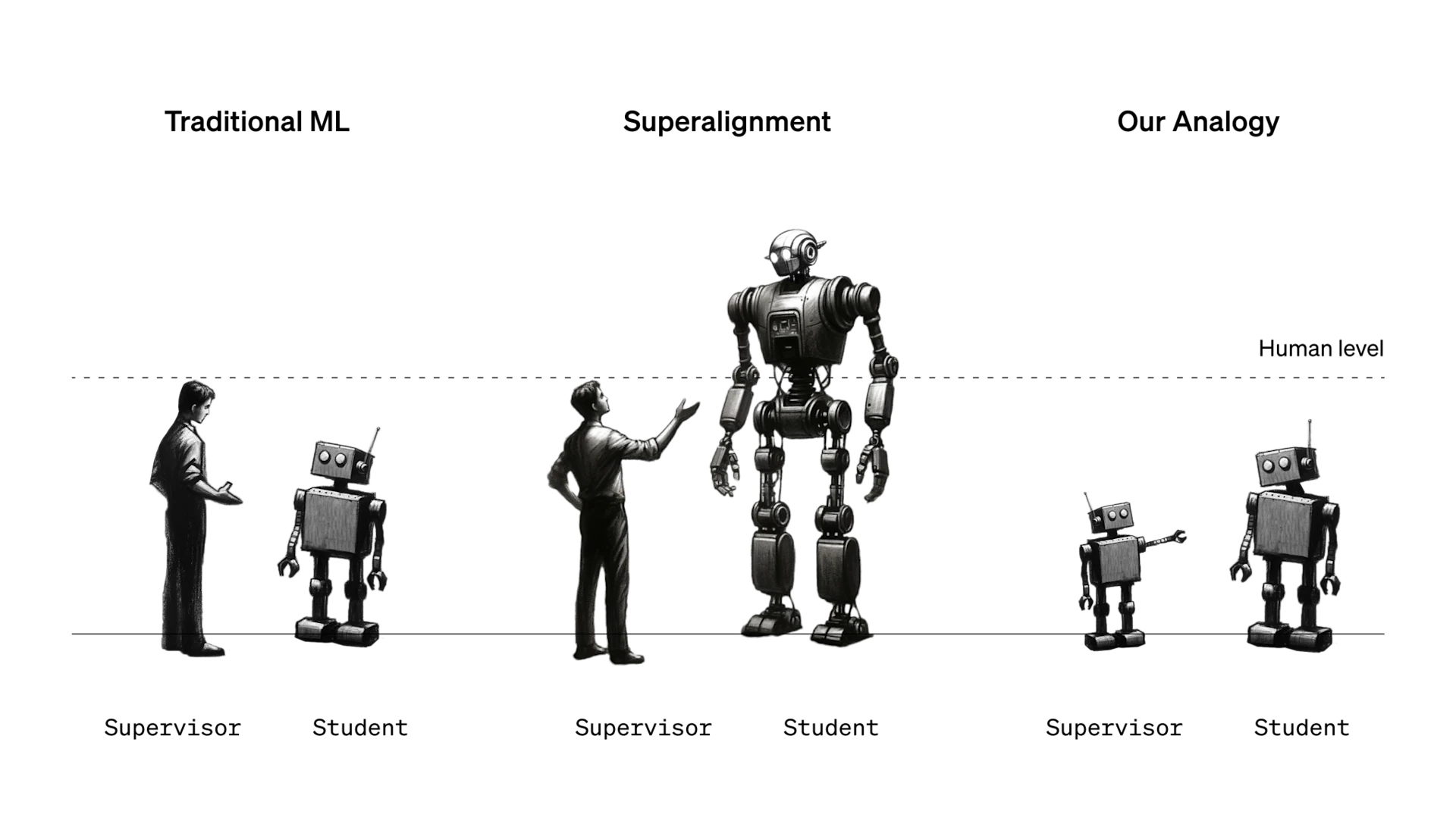 Weak-to-strong generalization | OpenAI