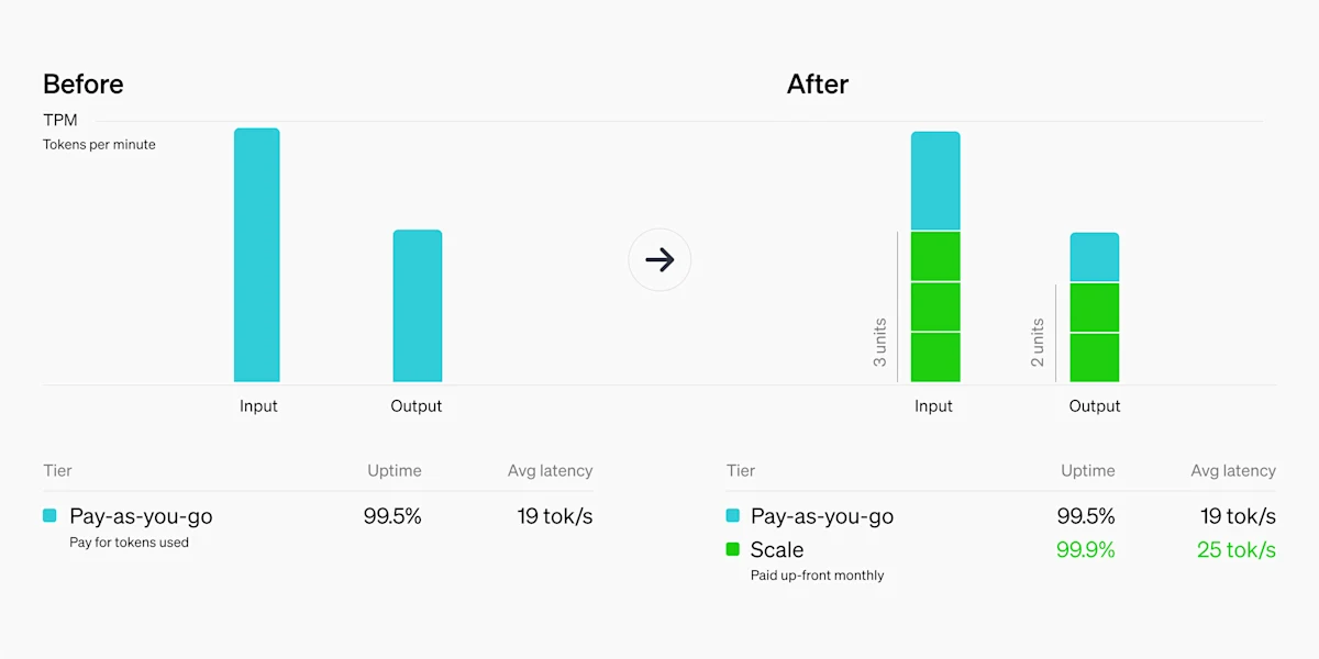 Scale Tier for API Customers | OpenAI