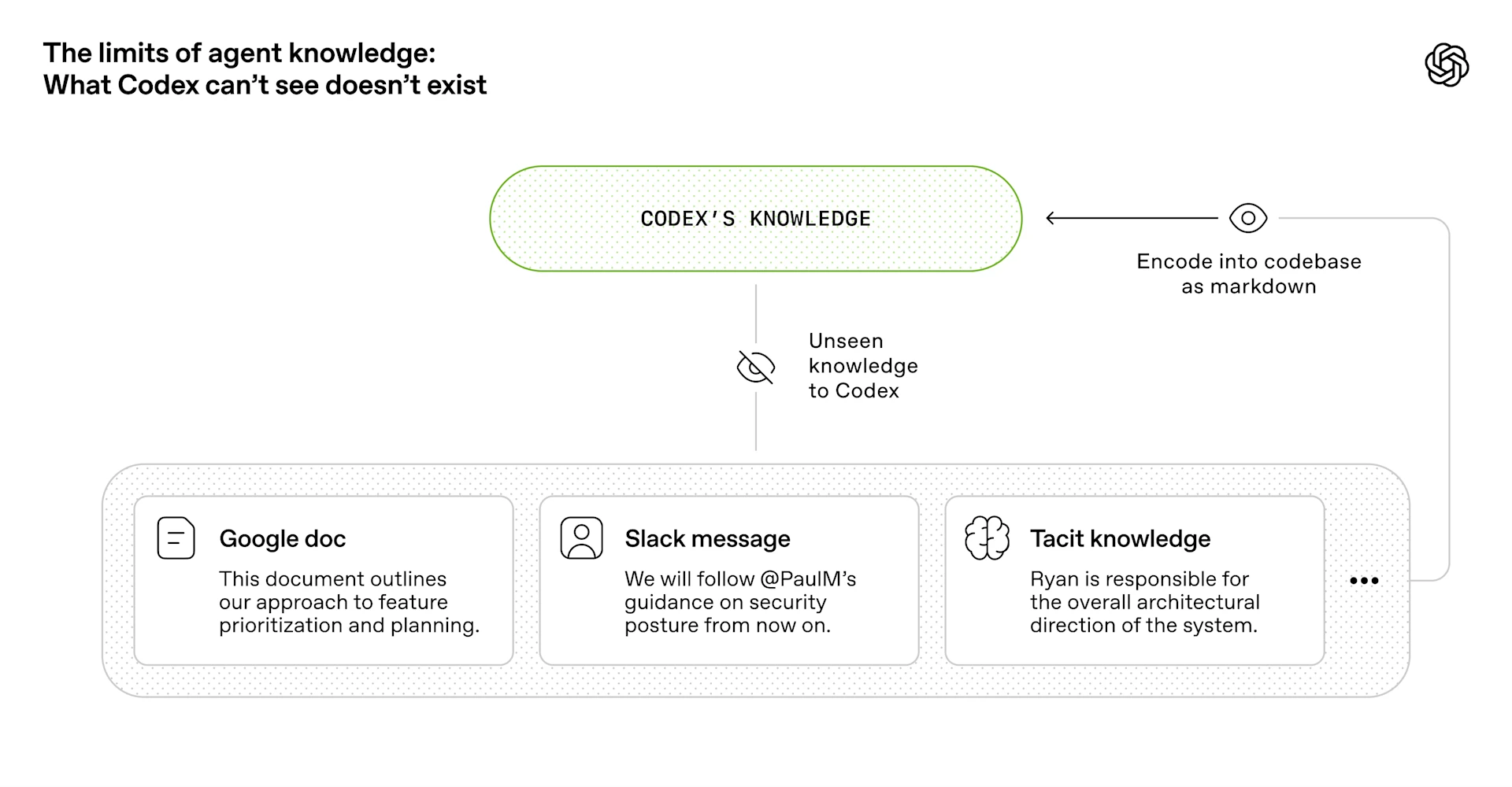 Harness engineering: leveraging Codex in an agent-first world | OpenAI