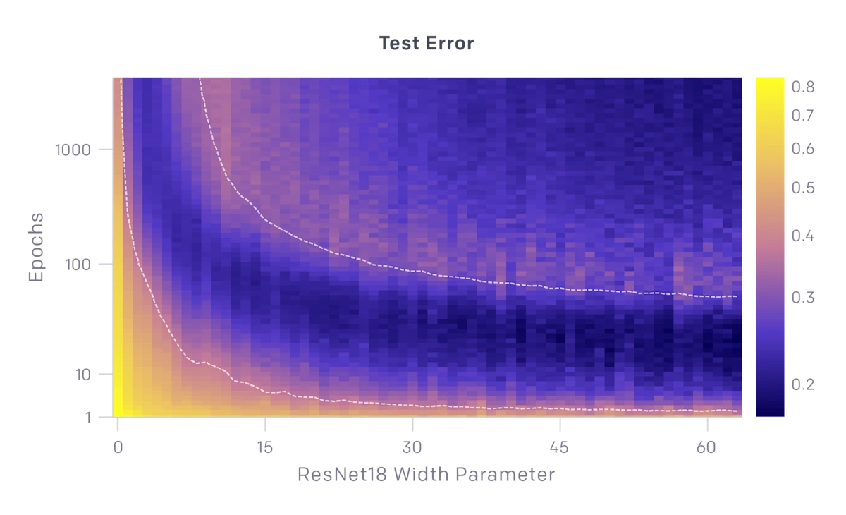 Deep double descent | OpenAI