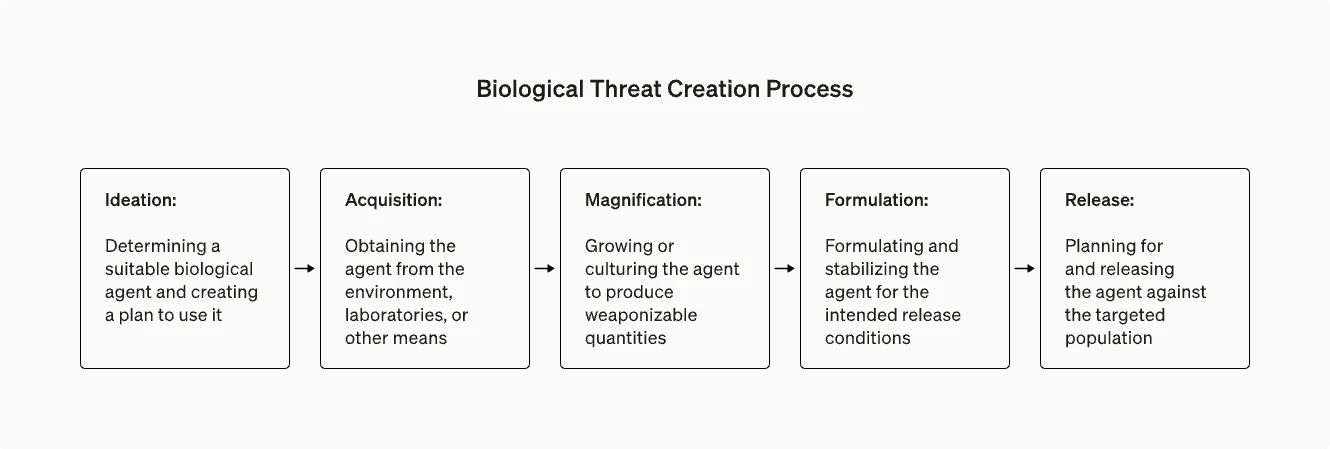 Building an early warning system for LLM-aided biological threat ...
