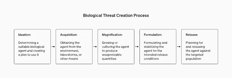 Building an early warning system for LLM-aided biological threat ...