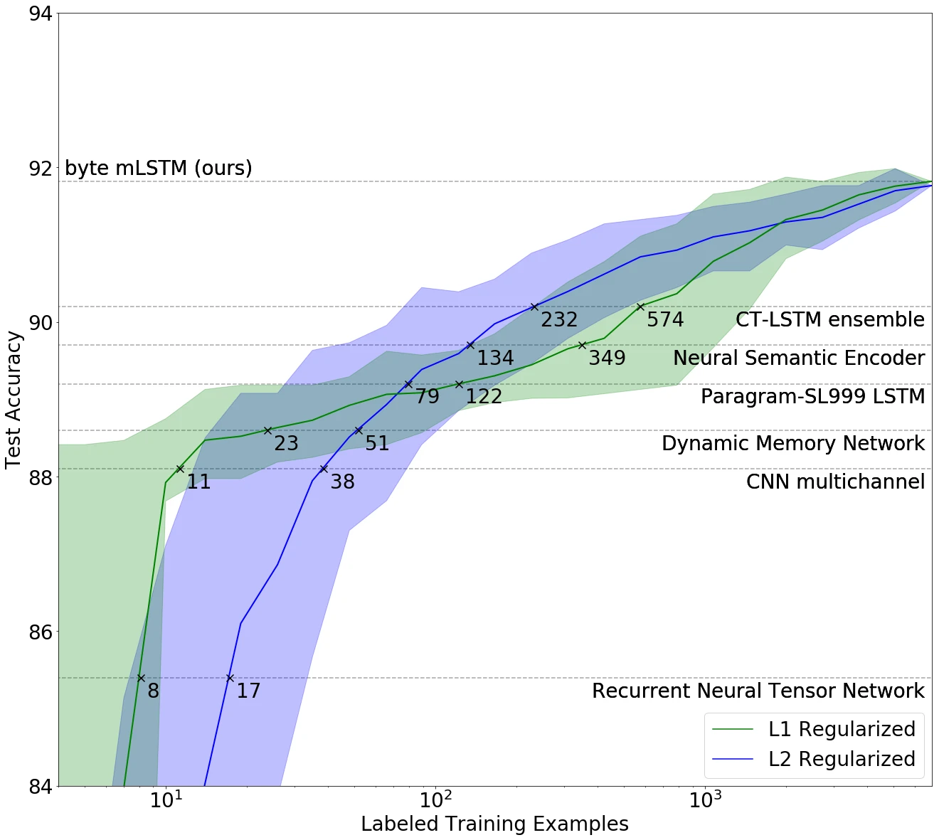 Unsupervised sentiment neuron | OpenAI