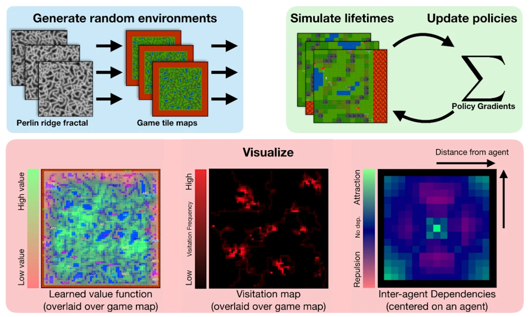 Neural Mmo A Massively Multiagent Game Environment Openai