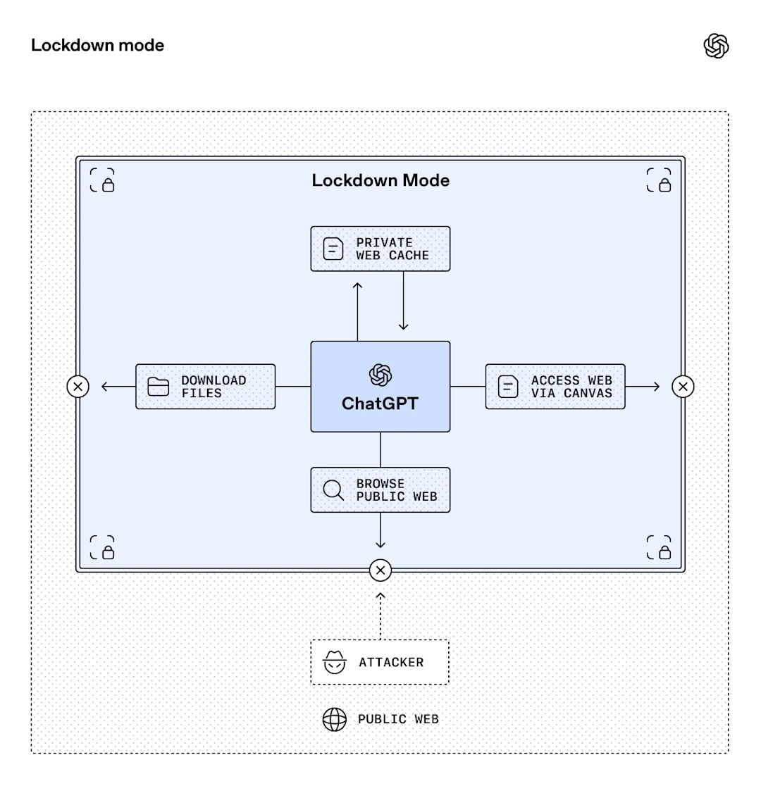 Introducing Lockdown Mode and Elevated Risk labels in ChatGPT | OpenAI