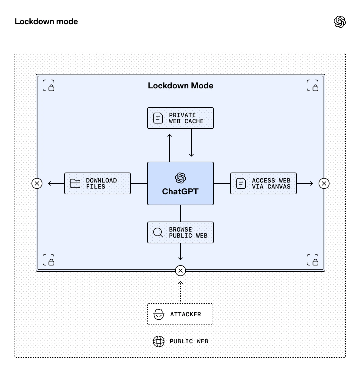 Introducing Lockdown Mode and Elevated Risk labels in ChatGPT | OpenAI