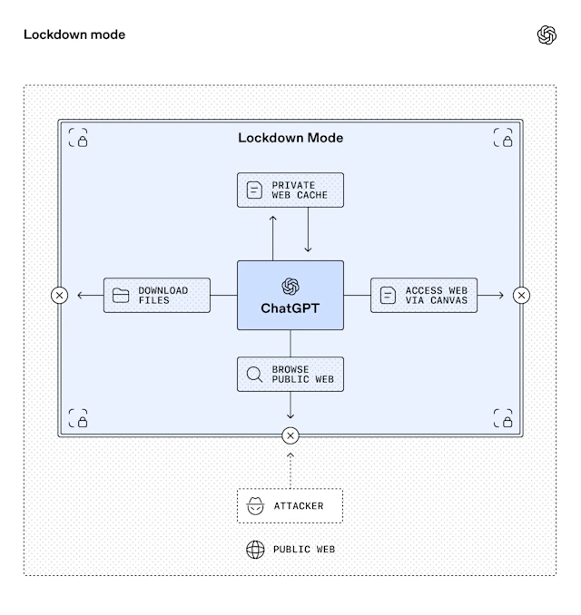 Introducing Lockdown Mode and Elevated Risk labels in ChatGPT | OpenAI