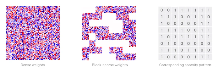 Block-sparse GPU kernels | OpenAI