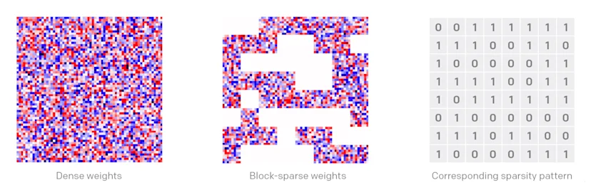 Block-sparse GPU kernels | OpenAI