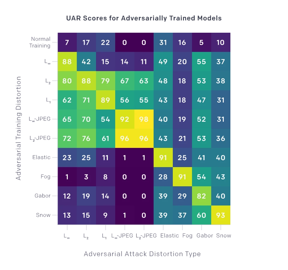 Testing robustness against unforeseen adversaries | OpenAI