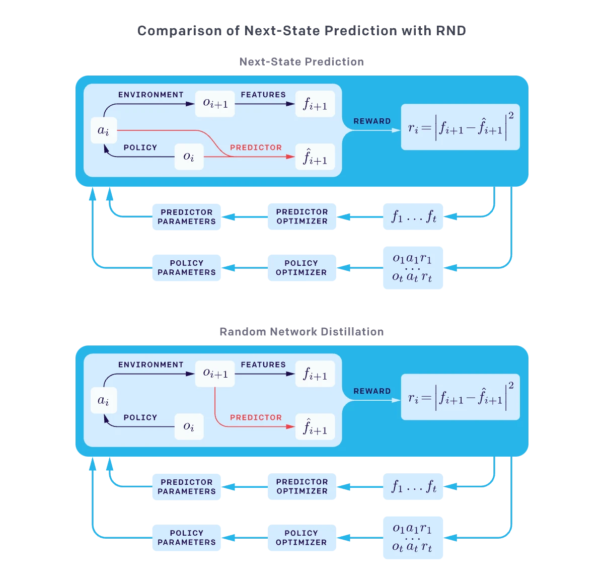 Reinforcement learning with prediction-based rewards | OpenAI