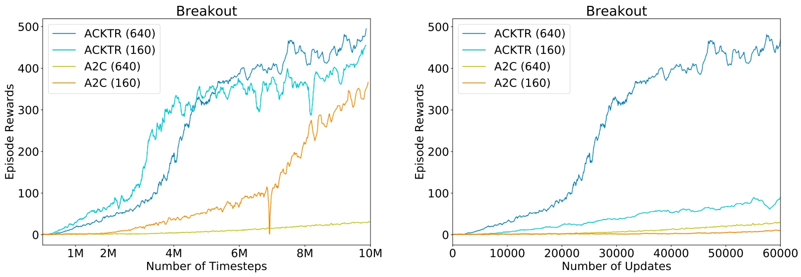 OpenAI Baselines: ACKTR & A2C | OpenAI