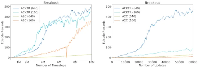 OpenAI Baselines: ACKTR & A2C | OpenAI