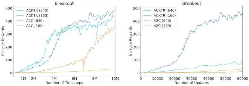 OpenAI Baselines: ACKTR & A2C | OpenAI