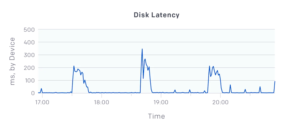 Scaling Kubernetes To 2500 Nodes Openai