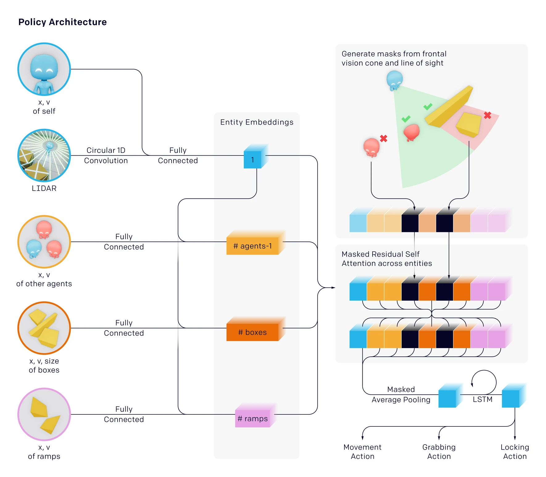 Emergent tool use from multi-agent interaction | OpenAI