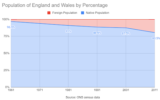 The Census Data Proves Britain Is Not a Nation of Immigrants | Lotus Eaters