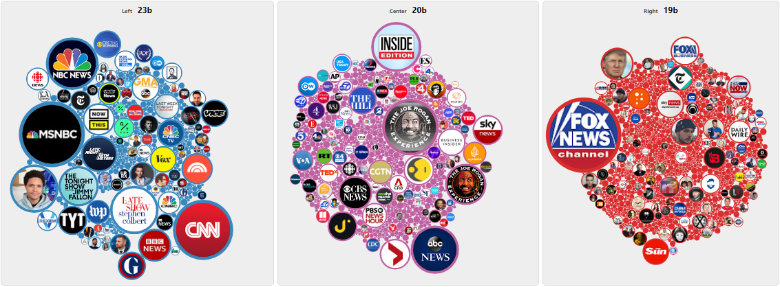 Transparency Tube: Visualising the Political Divide on YouTube | Lotus ...