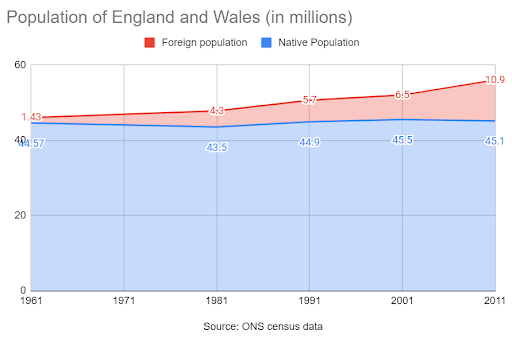 The Census Data Proves Britain Is Not a Nation of Immigrants | Lotus Eaters