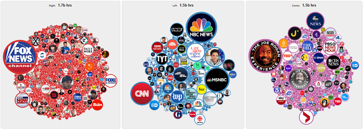 Transparency Tube: Visualising the Political Divide on YouTube | Lotus ...