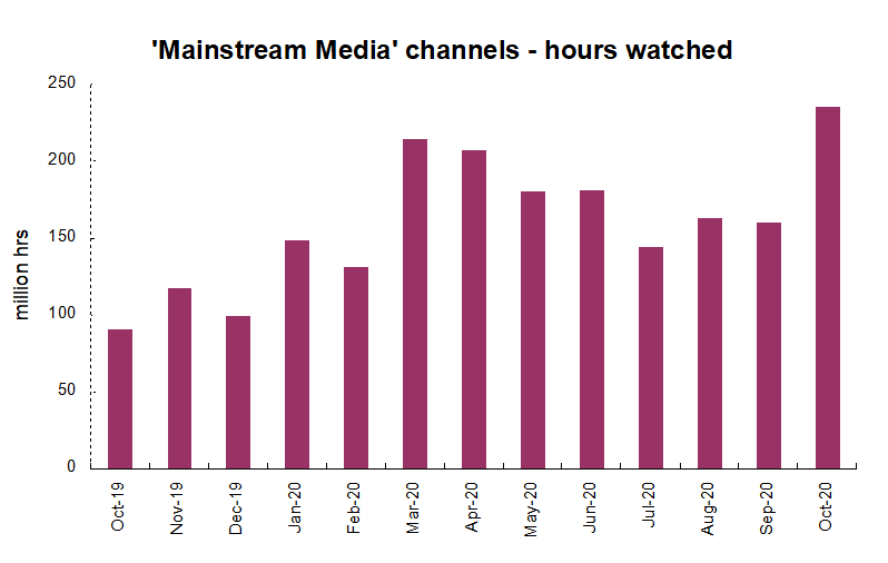 Transparency Tube: Visualising the Political Divide on YouTube | Lotus ...