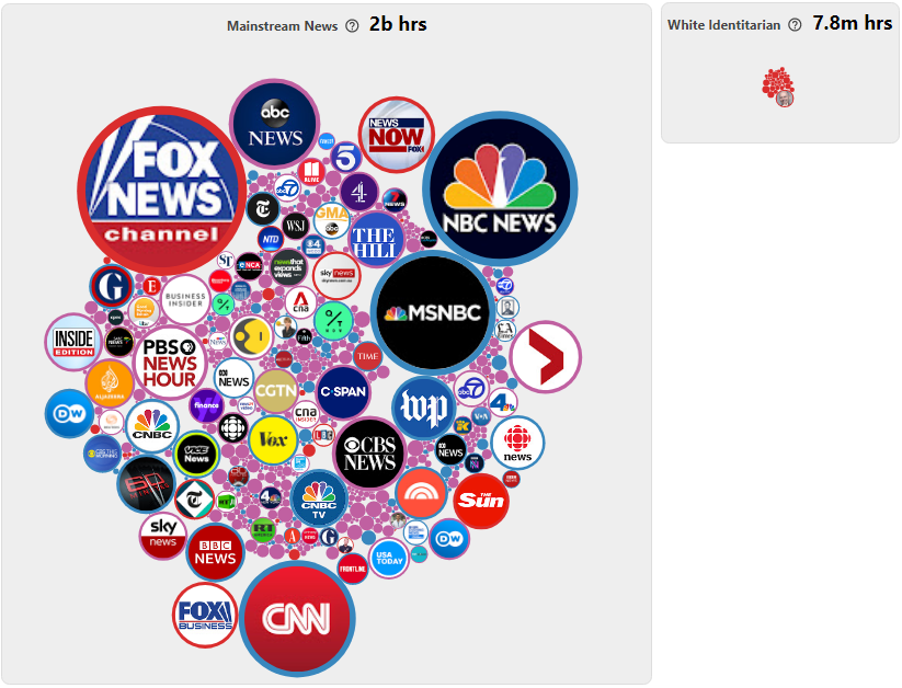 Transparency Tube: Visualising the Political Divide on YouTube | Lotus ...