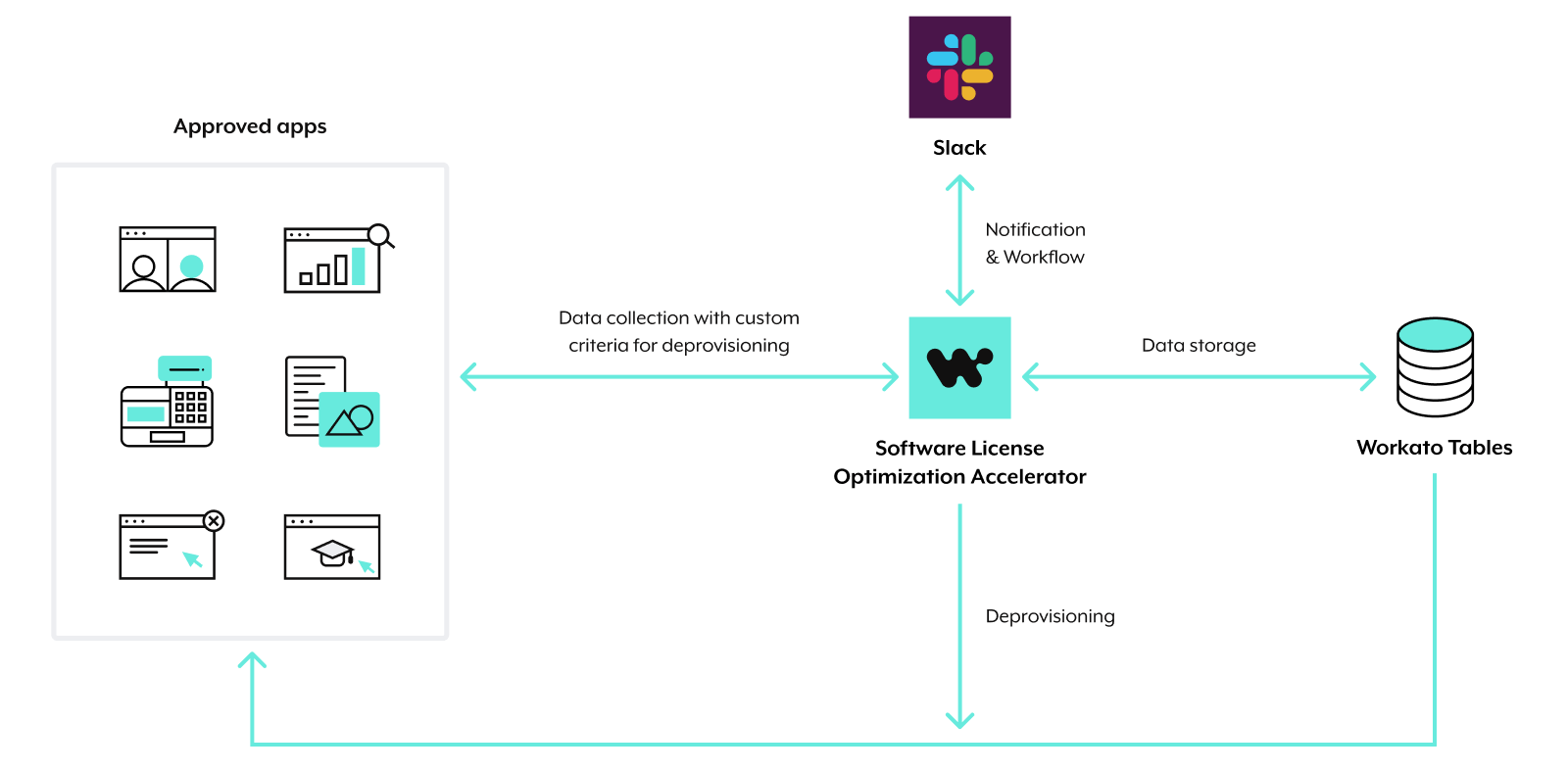 Software License Optimization | Workato
