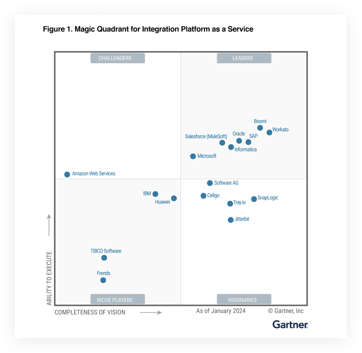 iPaaS integration platform for modern enterprise | Workato