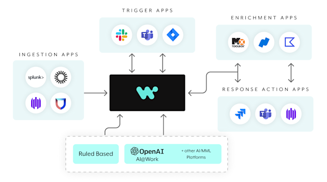 Security Orchestration Automation And Response Soar Ai Work Workato