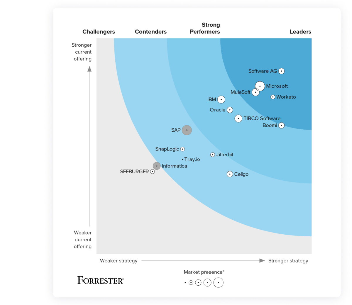 The Workato Platform Features and Benefits | Workato