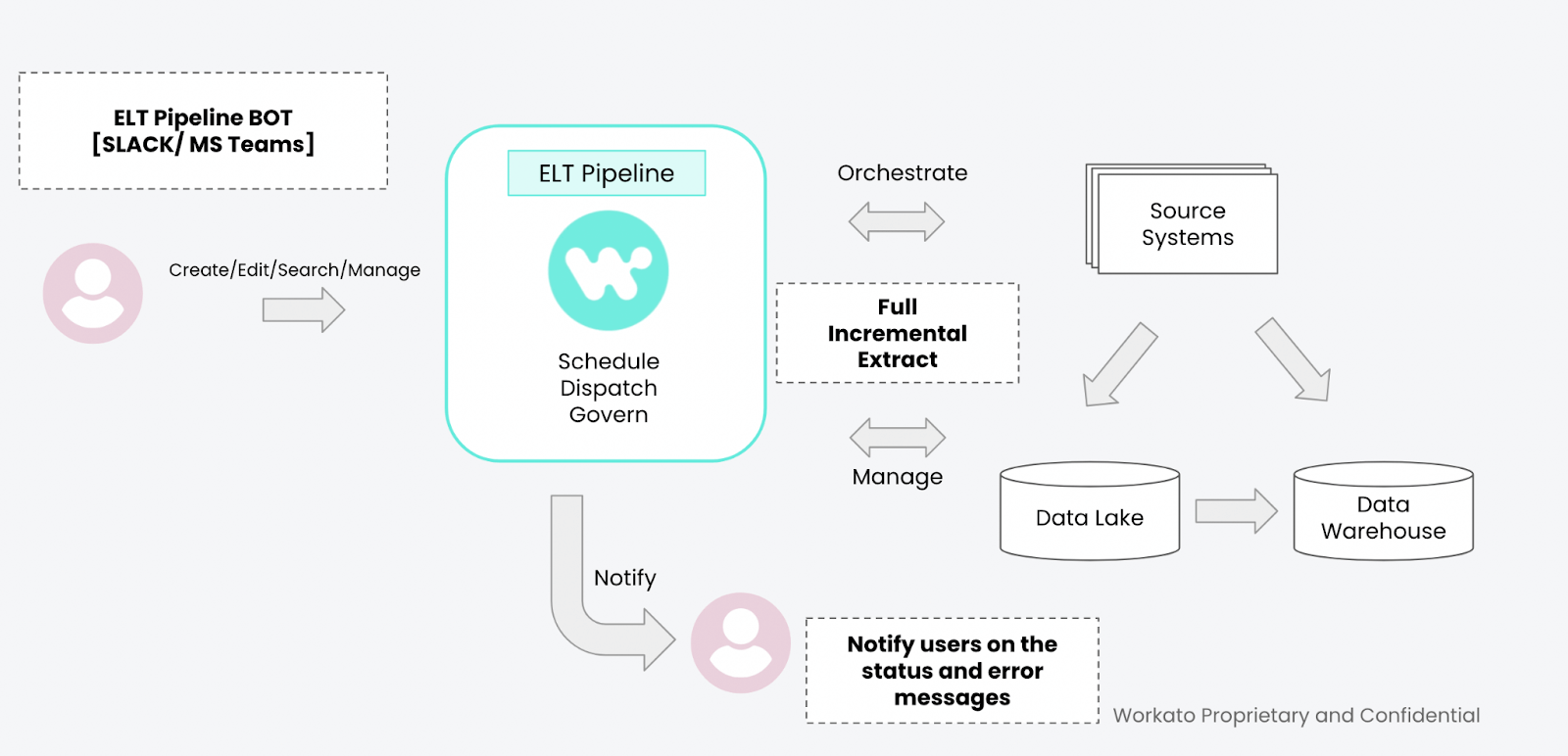 ELT Accelerator for Snowflake | Workato