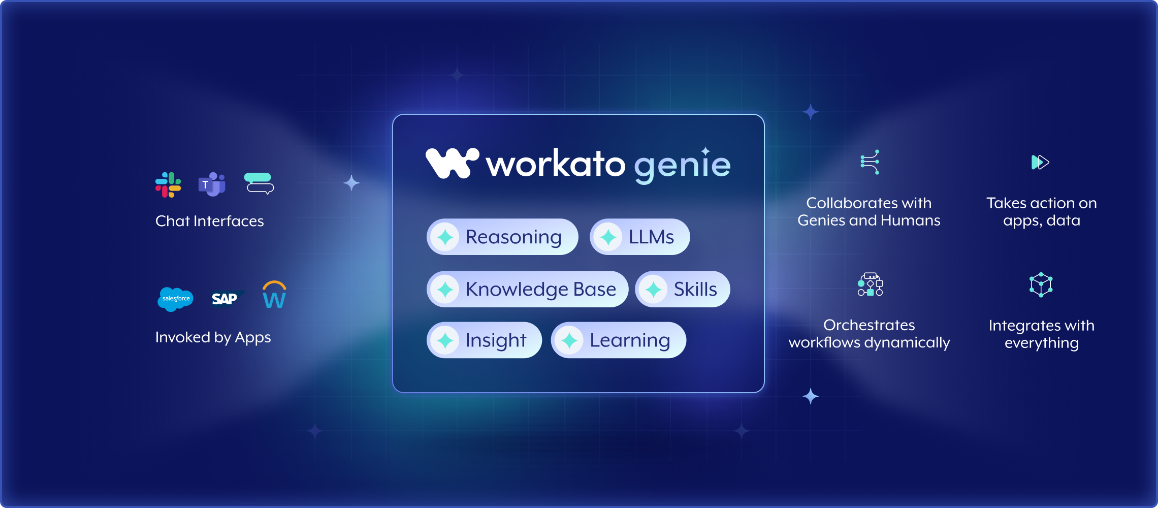 Workato Agentic Orchestration | AI Genie | Workato Workato Agentic Orchestration | AI Genie | Workato