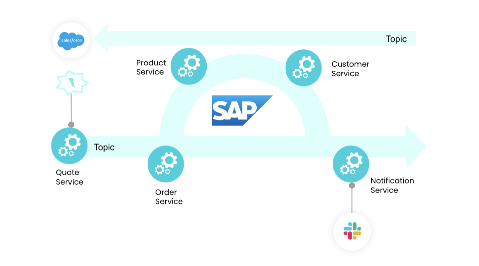 SAP Order-to-Cash Accelerator | Workato