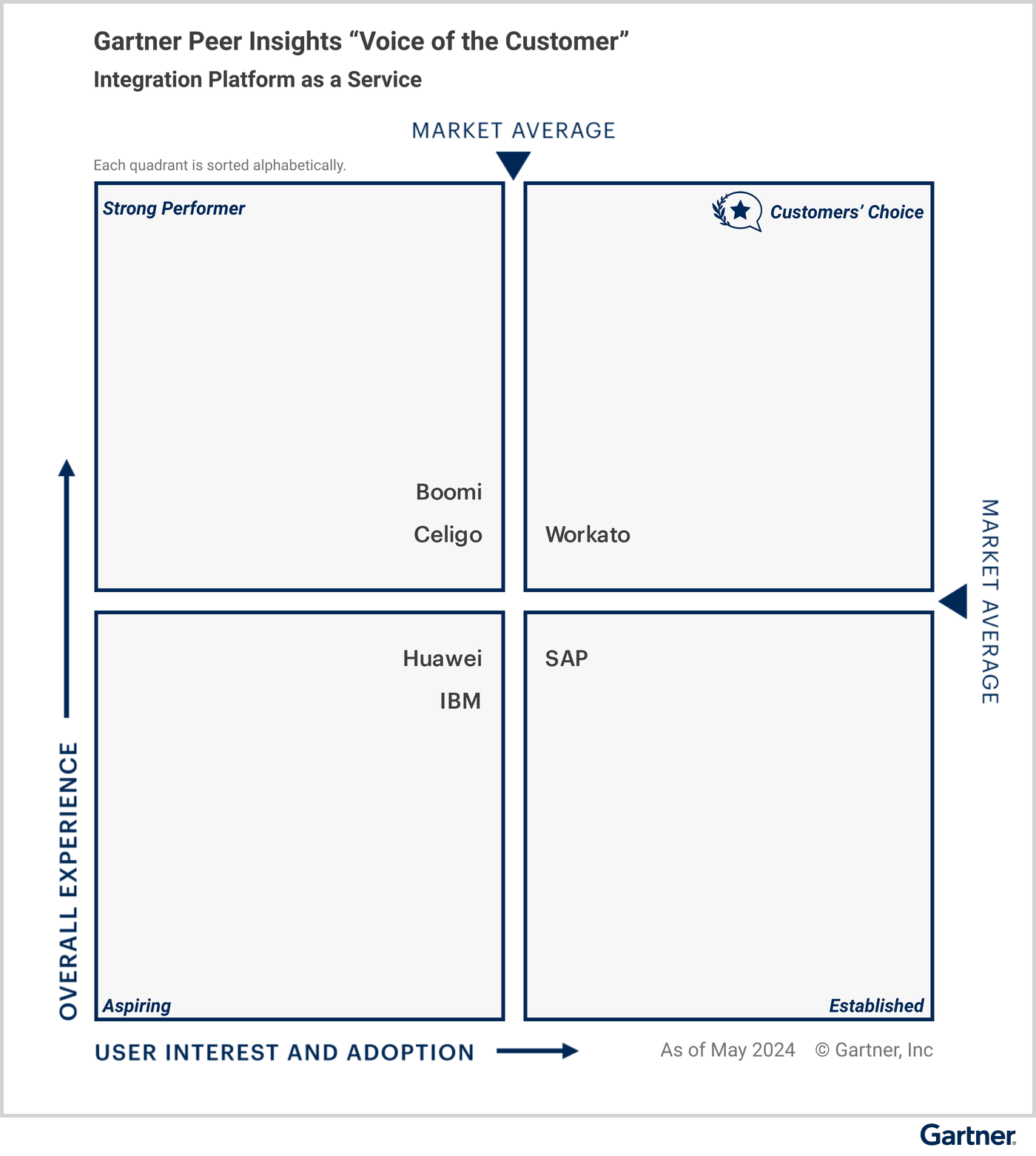 The #1 iPaaS for the AI and Agentic Era | Workato