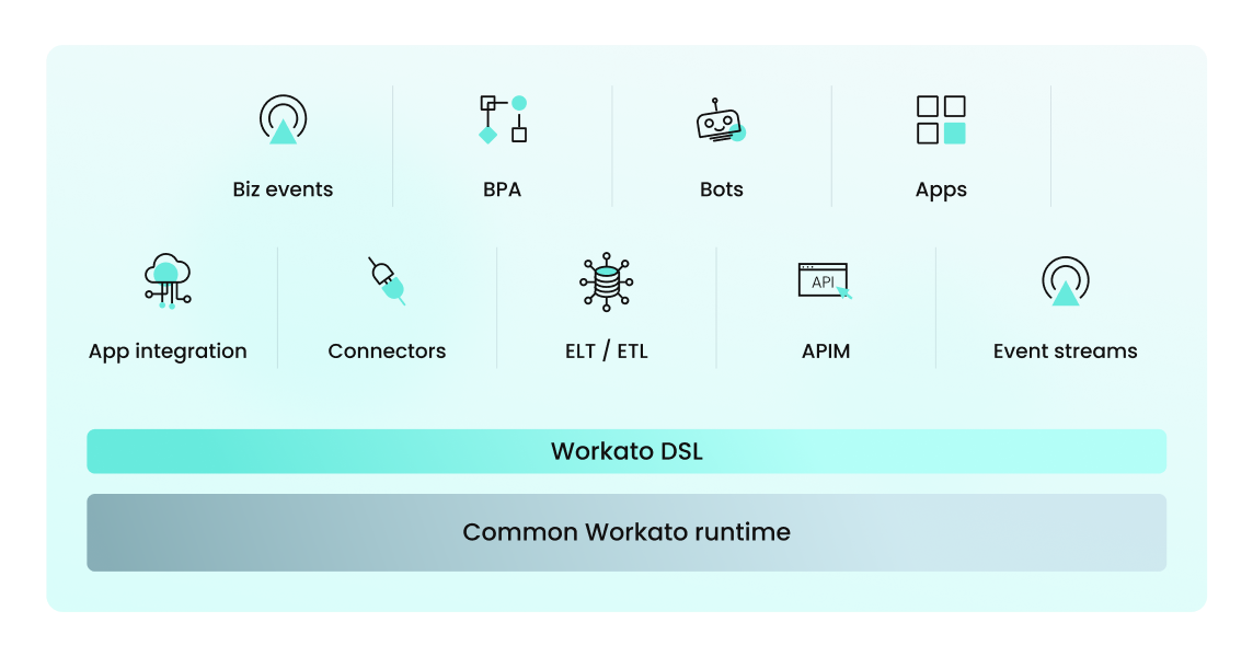 The Workato Platform Features and Benefits | Workato