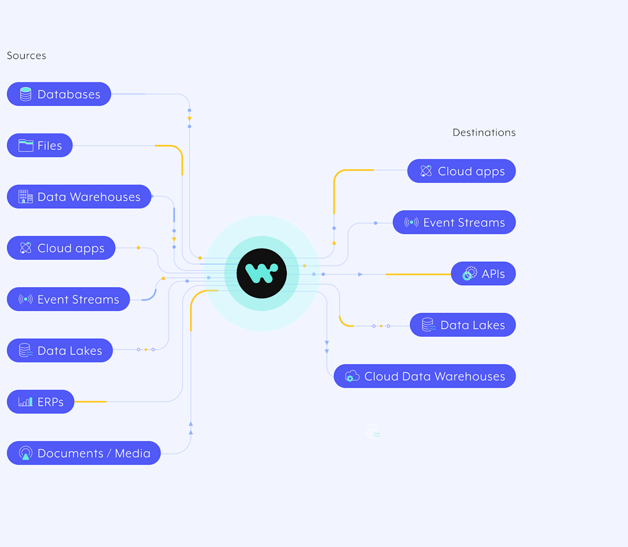 Workato Data Orchestration Platform | Workato Workato Data Orchestration Platform | Workato