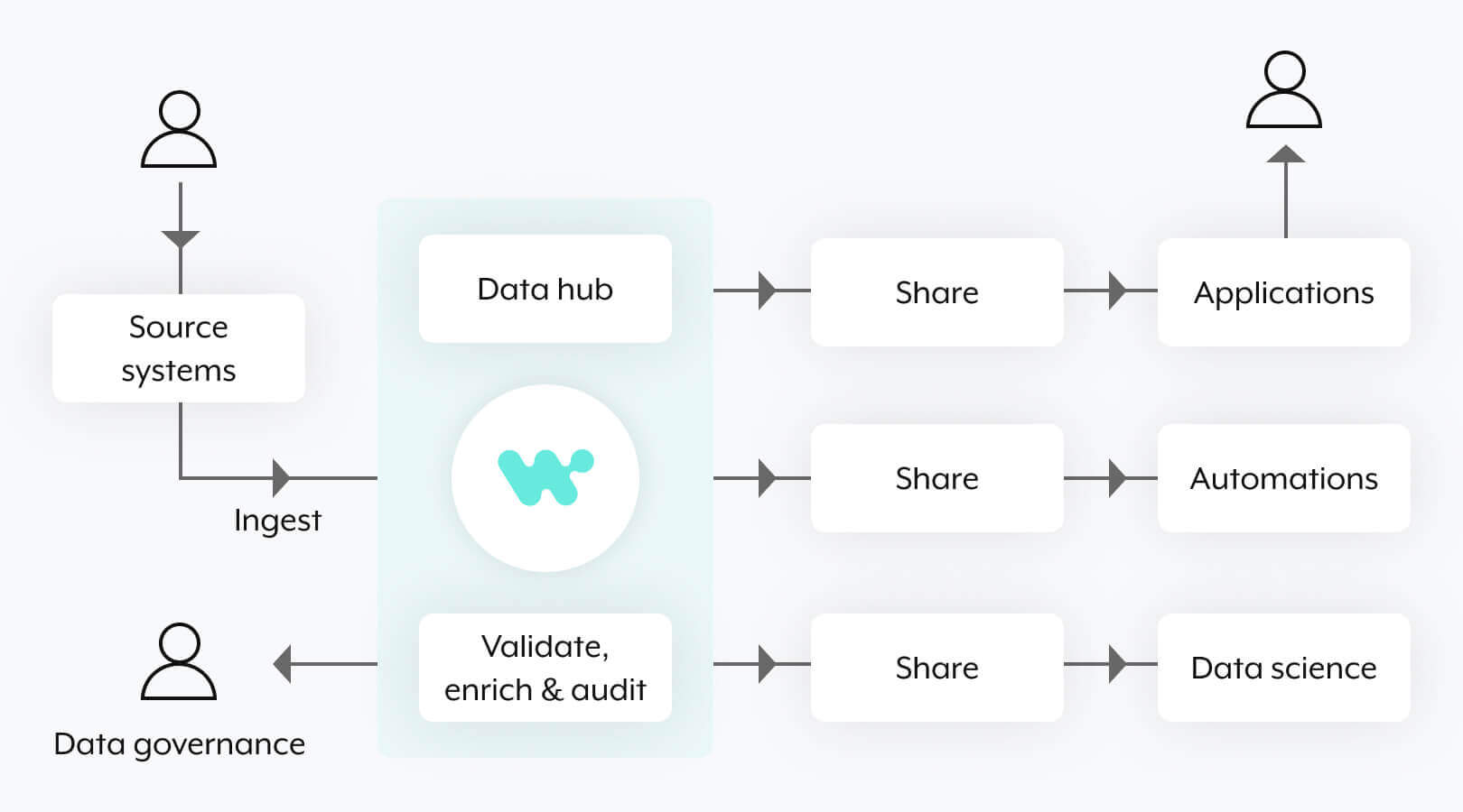 Workato Data Orchestration Platform | Workato