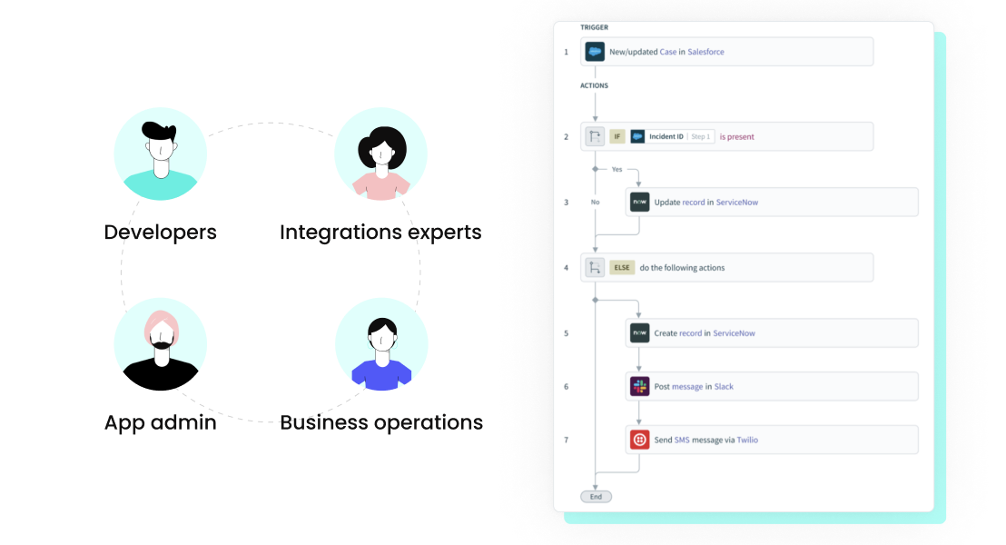 The Workato Platform Features and Benefits | Workato